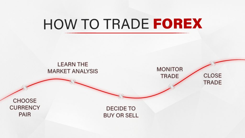 How to Trade In Forex? – Xtreme Markets