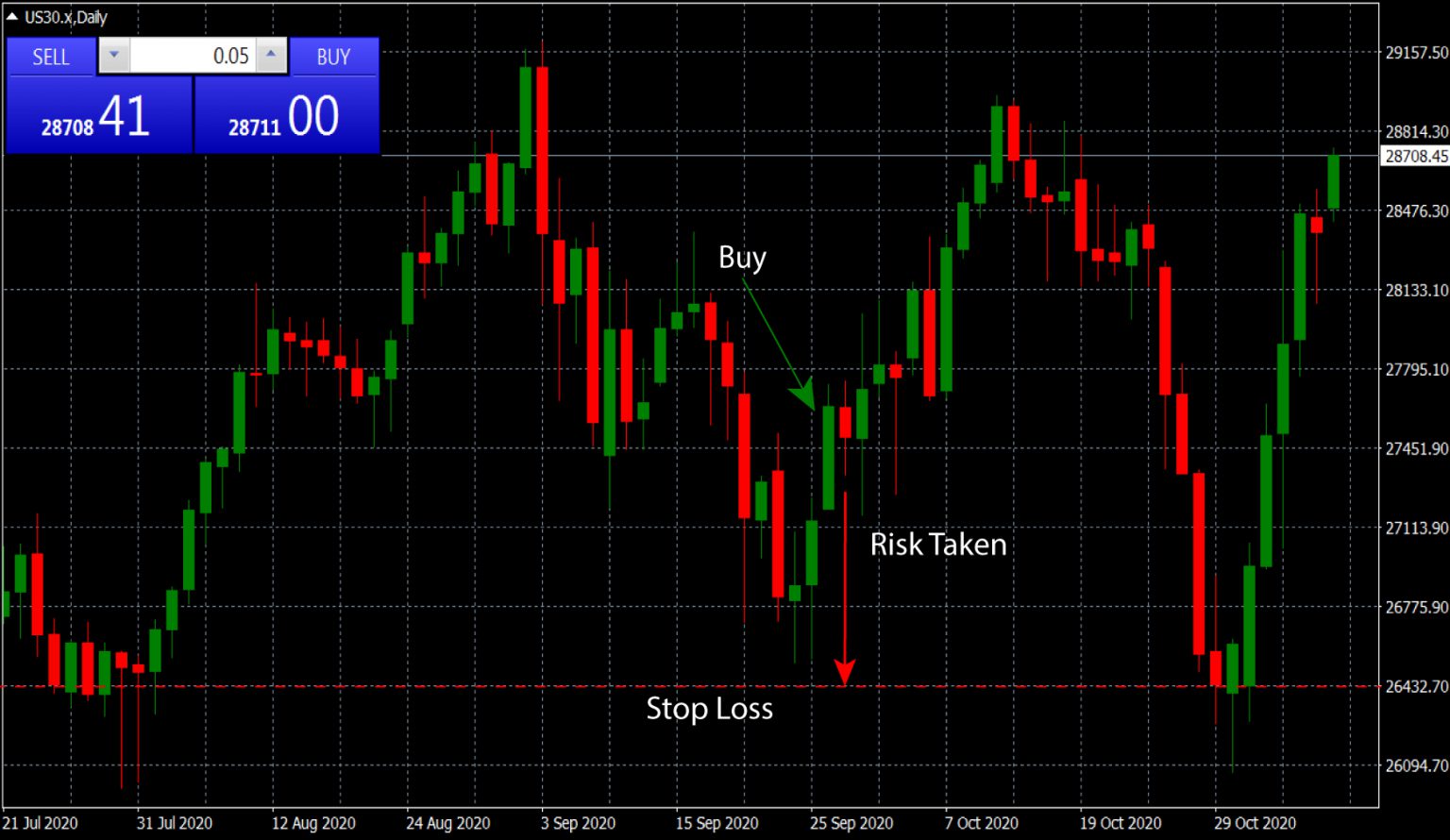 What is a Stop Loss Order?